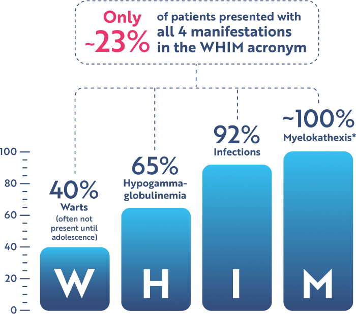 WHIM Syndrome: HCP Disease Education + Diagnostic Resources